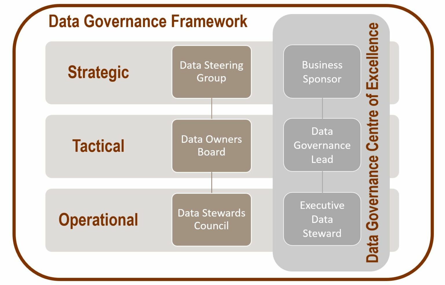 What does a fully operational data governance framework look like for ...