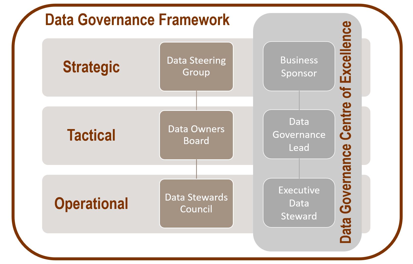What does a fully operational data governance framework look like for ...
